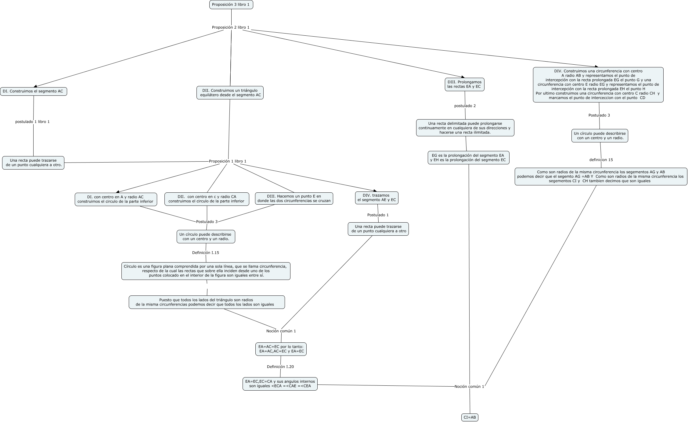 PROPOSICION 3 LIBRO 1